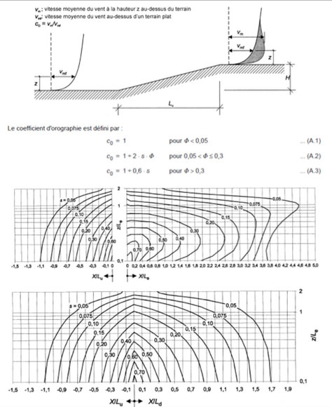 Meteodyn EC1: Automatic wind load calculation according to Eurocode 1